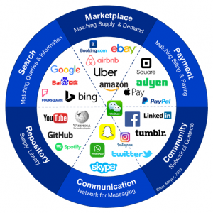 Model 2: Digital Platform Map - Center for Strategy & Leadership