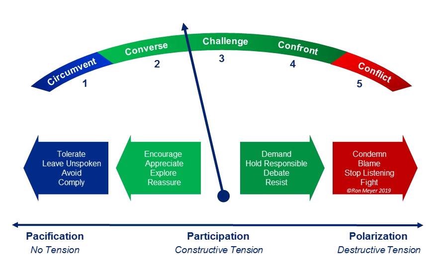 Model 3: Interaction Pressure Gauge - Center for Strategy & Leadership