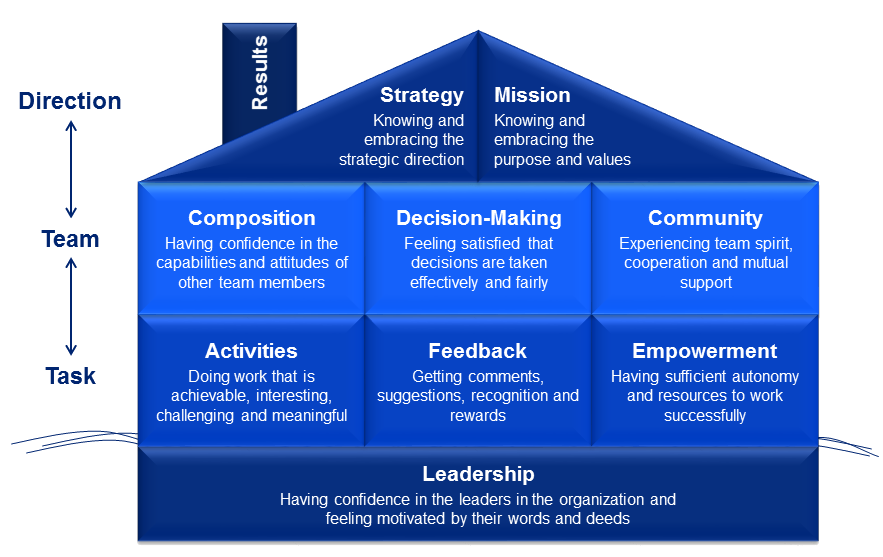 Model 5: House of Engagement - Center for Strategy & Leadership