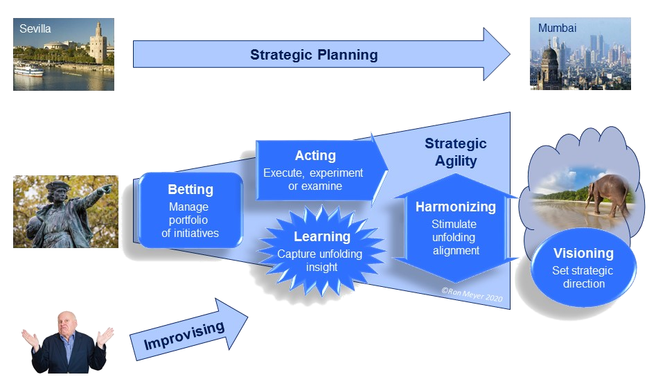 Model 10: Strategic Agility Model - Center for Strategy & Leadership