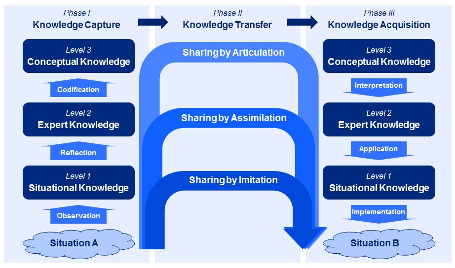 23. Knowledge Sharing Bridges - Center for Strategy & Leadership